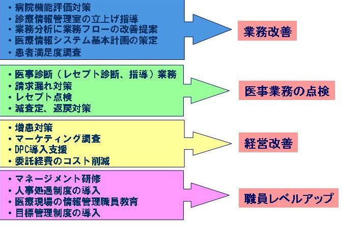 医療法人向けサービス L＆m研究所 